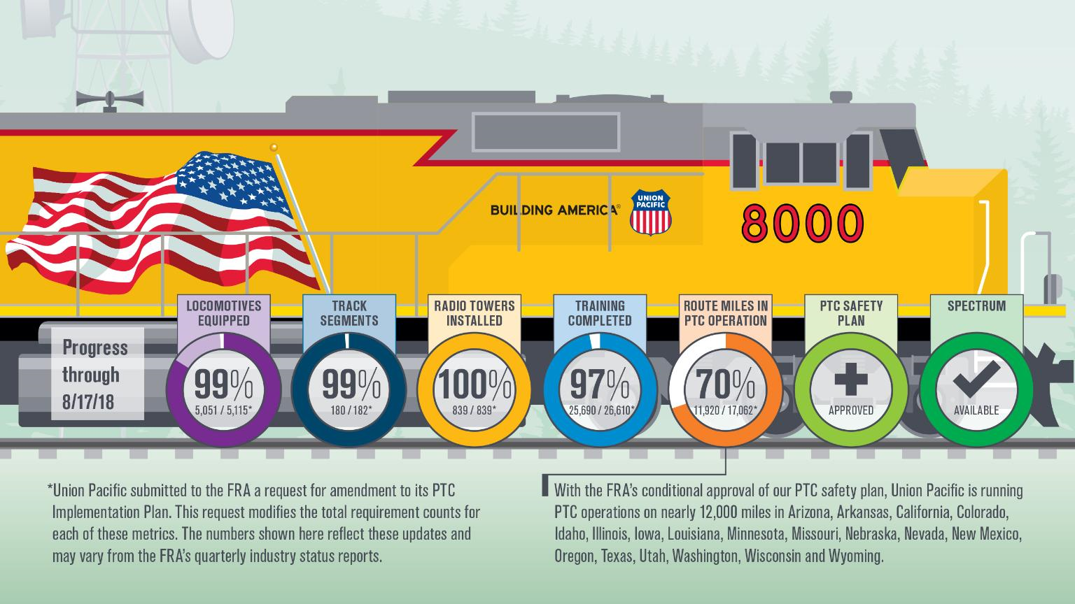 Union Pacific Making "Good Progress" on Positive Train Control
