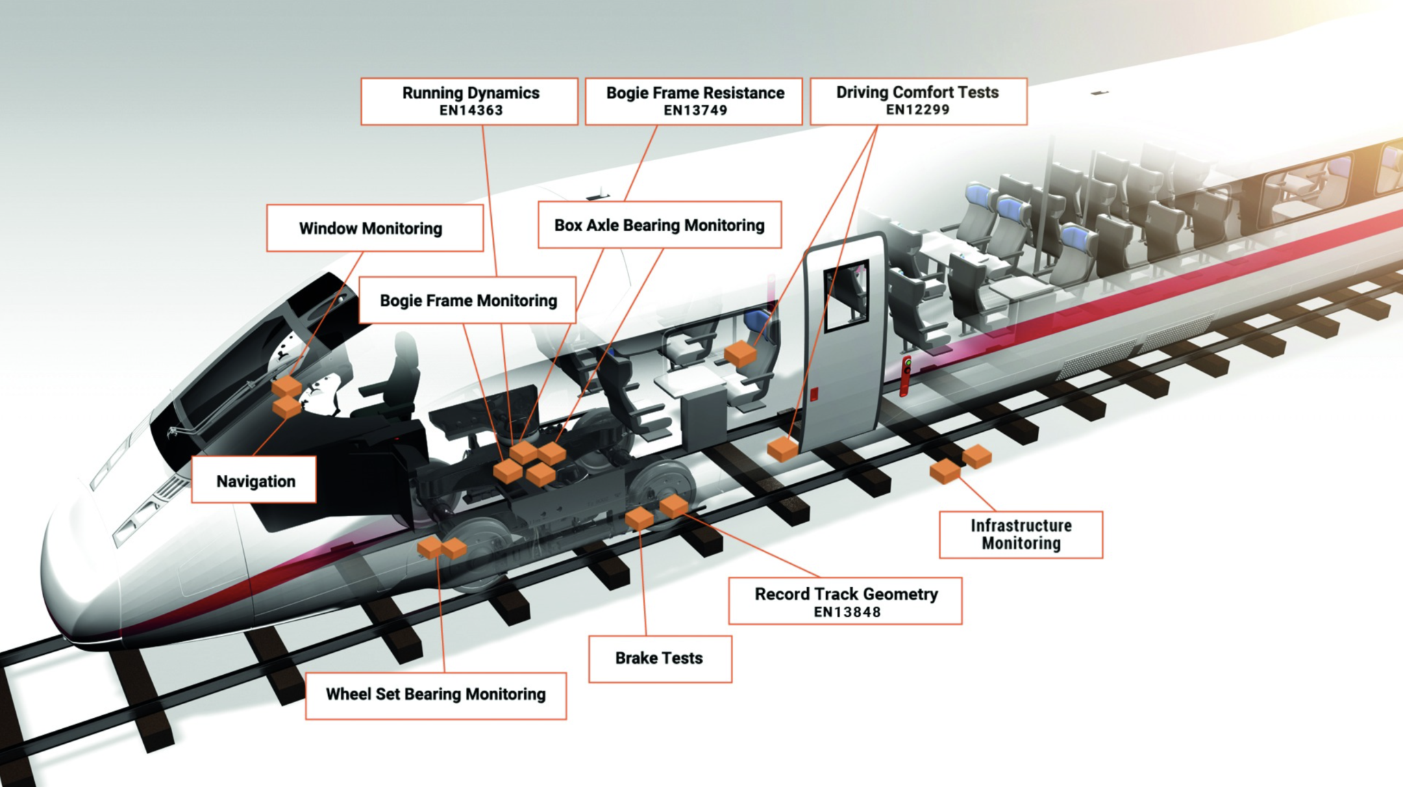 High-Accuracy ASC Sensors Ensure Safe and Comfortable Train Operation