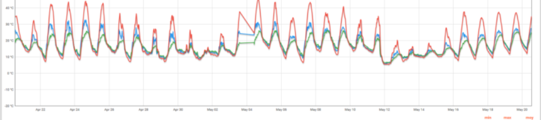 Rail Temperature Monitoring: Use Case | STIMIO