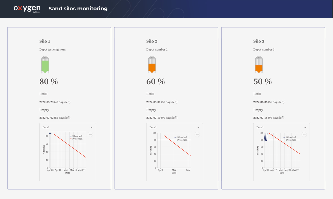 Monitoring and Prediction of Sand Levels in Silos | STIMIO | Railway-News