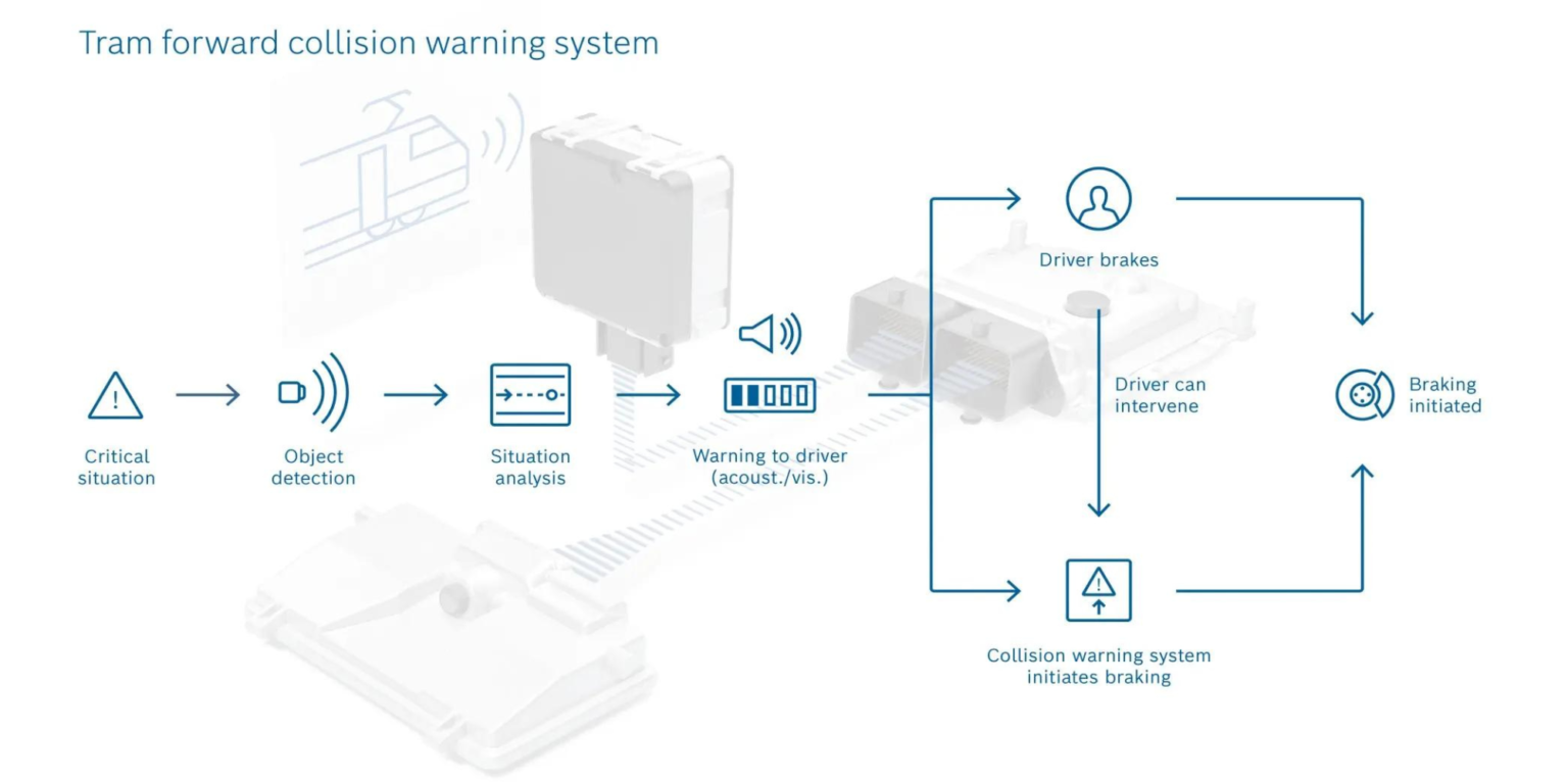 Innovative Bosch Technology Makes Tram Travel Safer