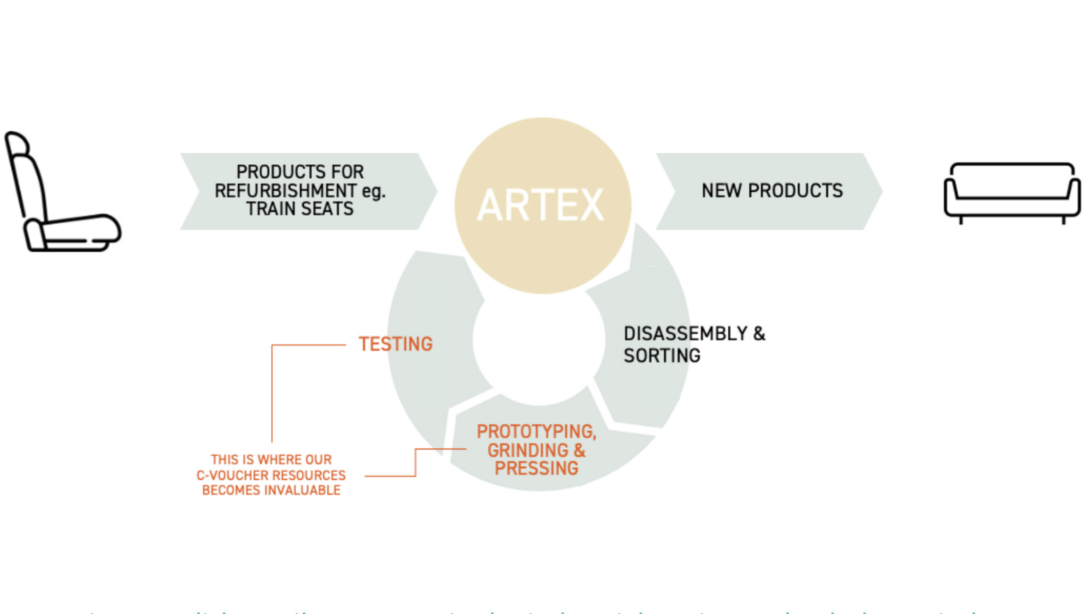 Refurbishing Train Seats and Repurposing the Waste Material