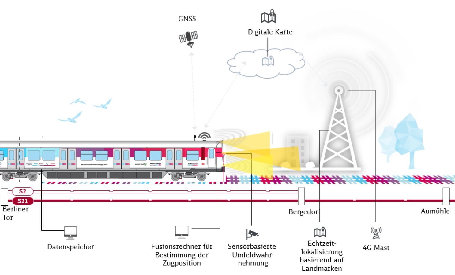 Bosch Engineering Is Working on Automated Driving in Rail Traffic