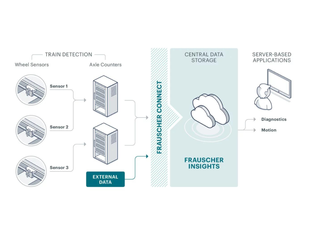 Digitisation in Railway Operations | Railway-News