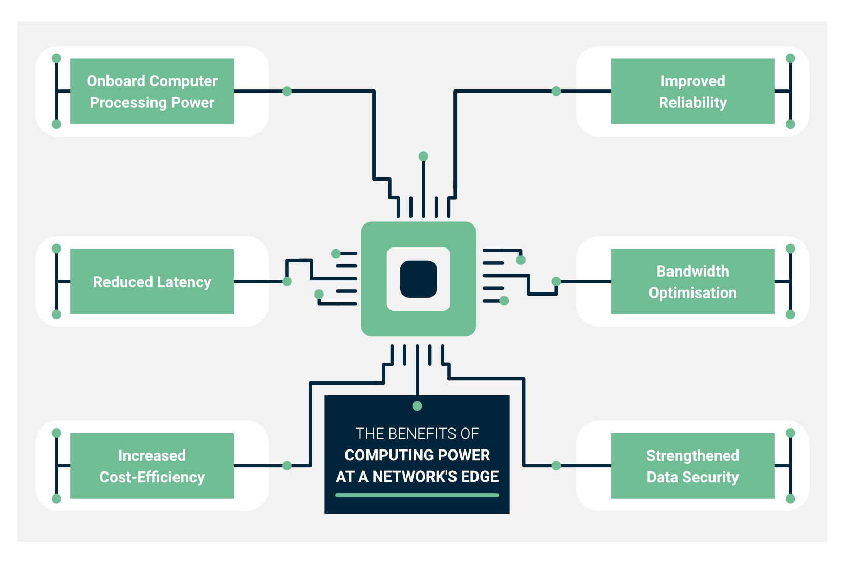 Leveraging Edge Computing Within Data Driven Transit Icomera