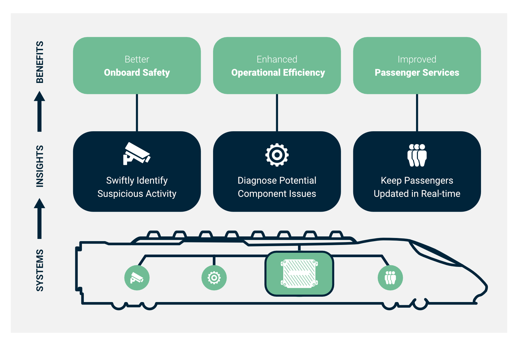 Leveraging Edge Computing within Data-Driven Transit | Icomera